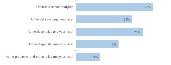 Procurement Analytics Webinar - Poll Results | CASME
